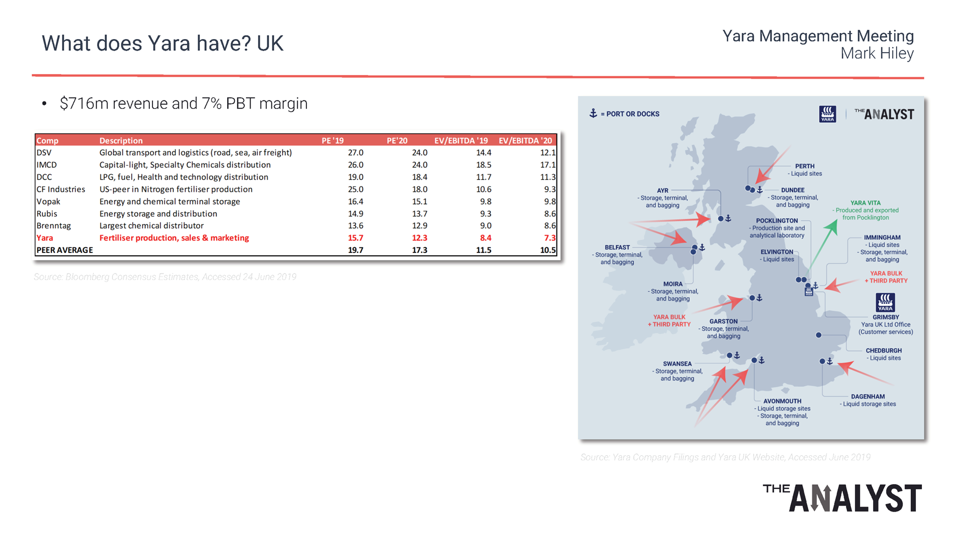 Yara: Management Meeting in Oslo – The Analyst
