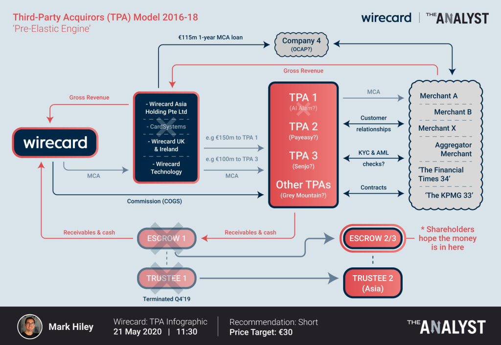 Wirecard: TPA Infographic – The Analyst